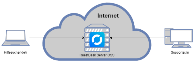 Fernwartung mit RustDesk (zum selber hosten) – Andy's Blog